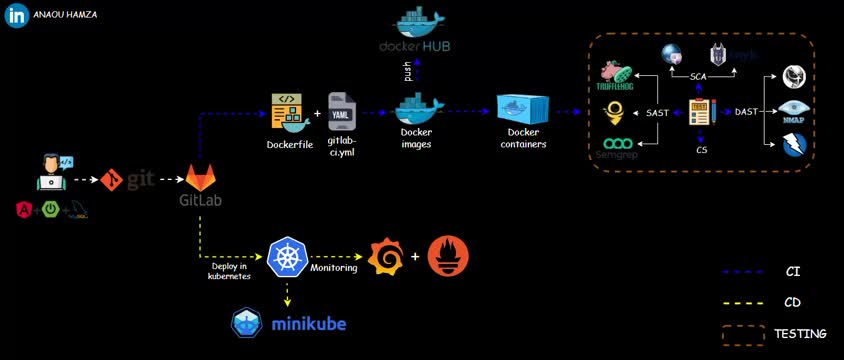 ANAOU HAMZA on LinkedIn: #devsecops #cicd #gitlab #sast #dast #sca # ... ANAOU HAMZA on LinkedIn: #devsecops #cicd #gitlab #sast #dast #sca # ...