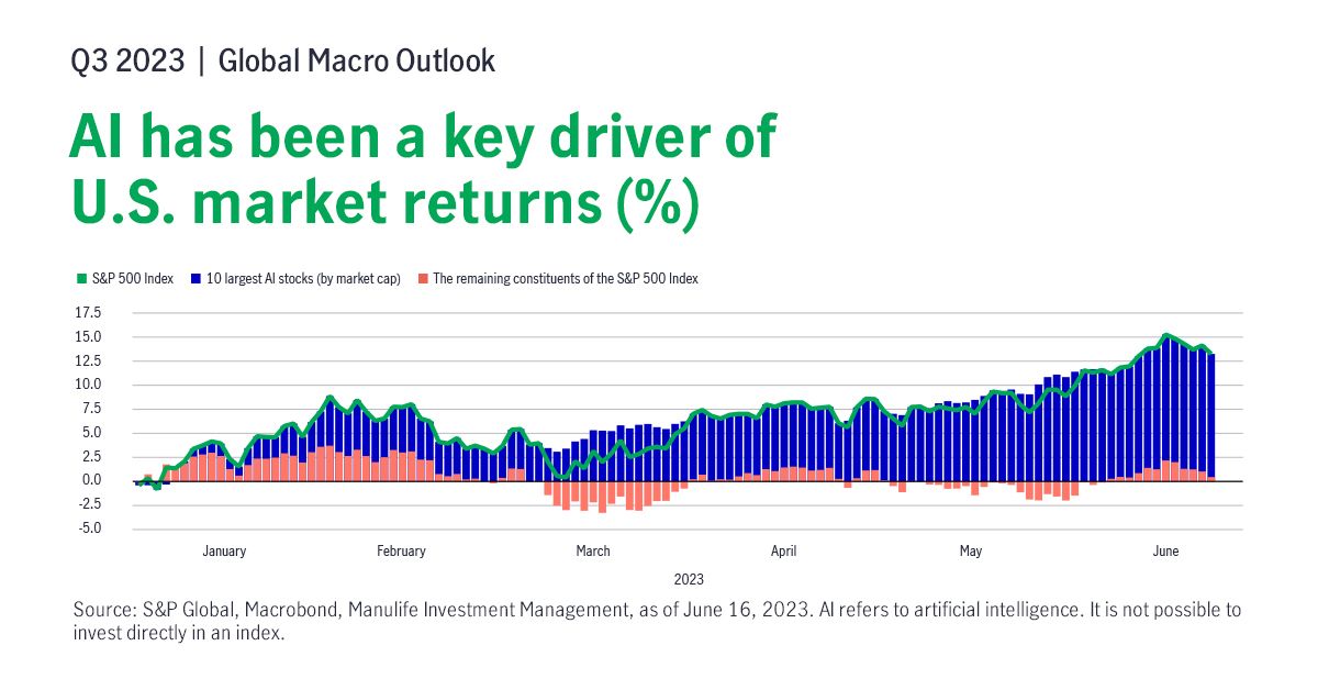 Q3 2023 Global Macro Outlook | Manulife Investment Management ... Q3 2023 Global Macro Outlook | Manulife Investment Management ...