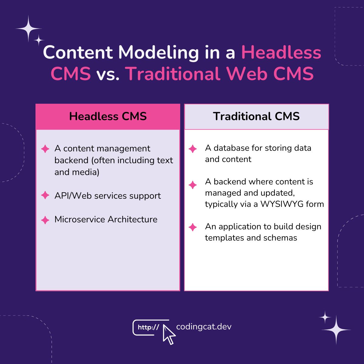 Content management: Headless vs Traditional | CodingCat.dev posted on ... Content management: Headless vs Traditional | CodingCat.dev posted on ...