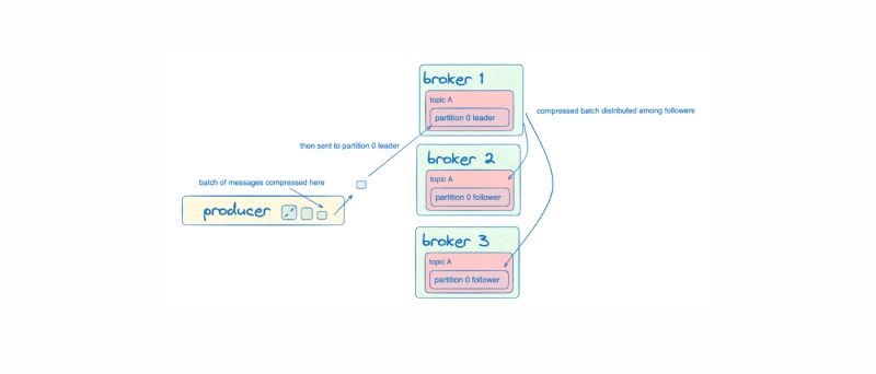 Apache Kafka Message Compression | Lucia Cerchie Apache Kafka Message Compression | Lucia Cerchie