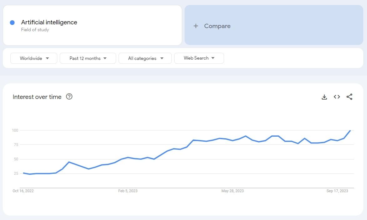 Andy Baker on LinkedIn: Google searches for artificial intelligence ... Andy Baker on LinkedIn: Google searches for artificial intelligence ...