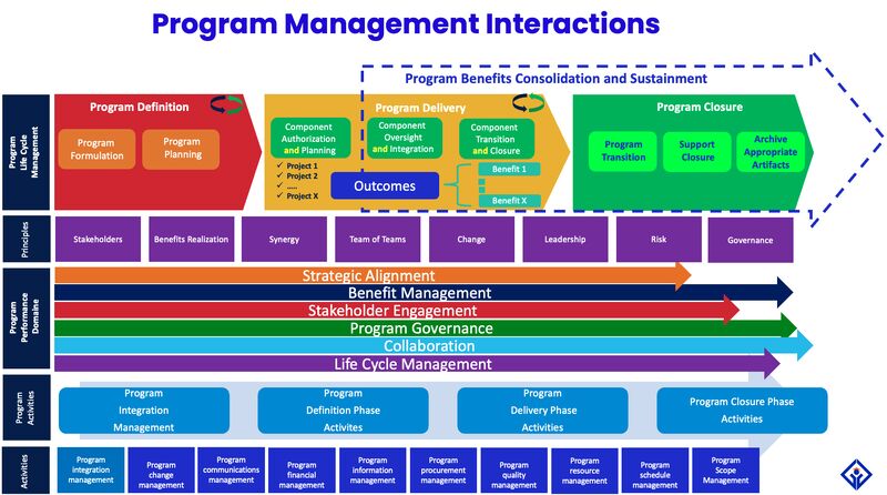 Essowè ABALO on LinkedIn: #programmanagement #pgmp #pmp #leadership # ... Essowè ABALO on LinkedIn: #programmanagement #pgmp #pmp #leadership # ...