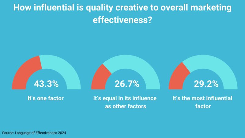 Marketing Week on LinkedIn: Over half (57.1%) of marketers say their ... Marketing Week on LinkedIn: Over half (57.1%) of marketers say their ...