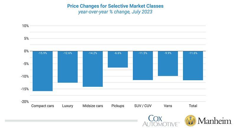 Russ Thrall on LinkedIn: Wholesale Used-Vehicle Prices See Smaller ... Russ Thrall on LinkedIn: Wholesale Used-Vehicle Prices See Smaller ...