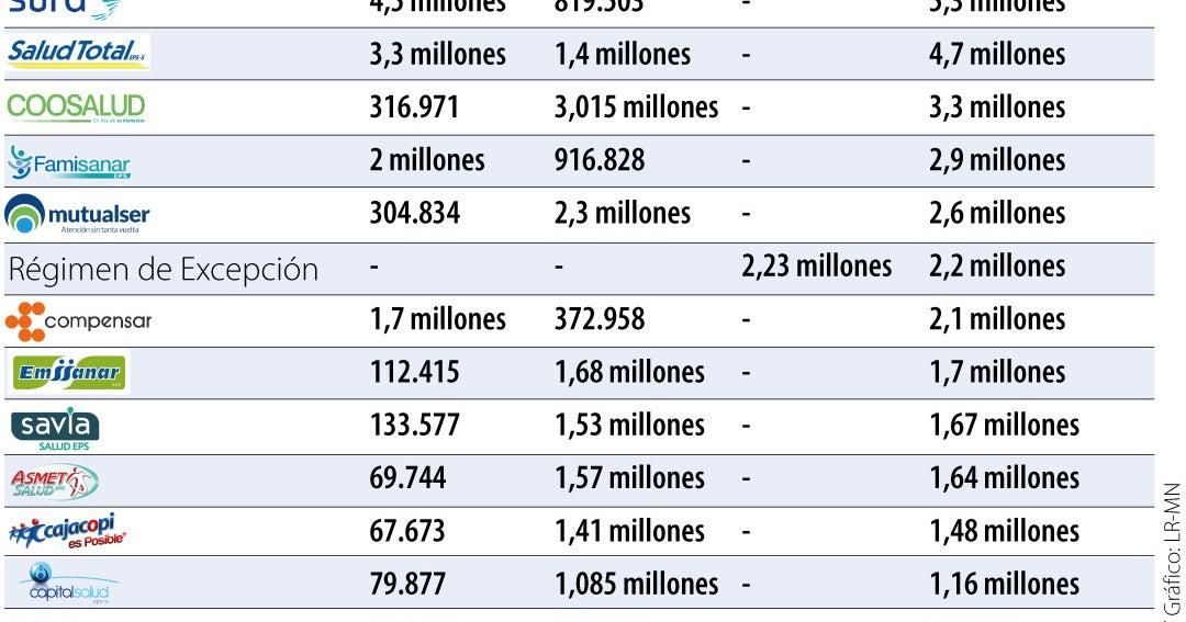 Diario La República en LinkedIn: Nueva EPS, Sanitas, Sura y Salud Total ... Diario La República en LinkedIn: Nueva EPS, Sanitas, Sura y Salud Total ...