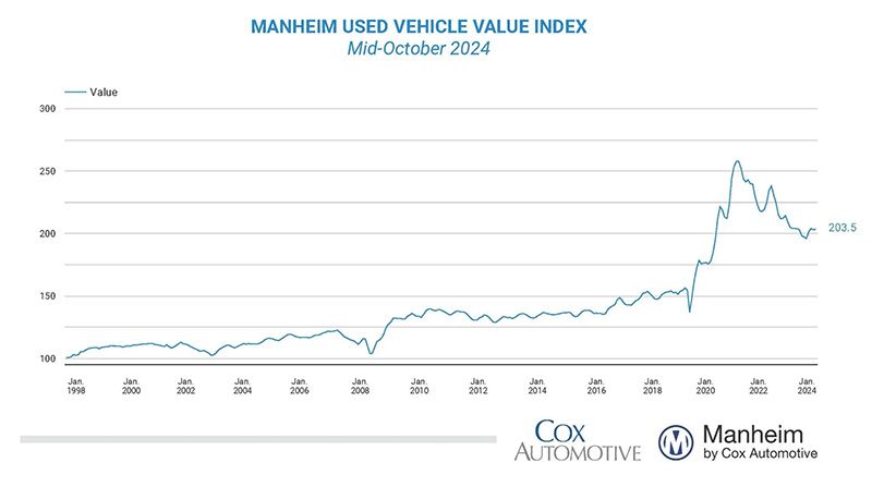 Russ Thrall on LinkedIn: Wholesale Used-Vehicle Prices Increase in ... Russ Thrall on LinkedIn: Wholesale Used-Vehicle Prices Increase in ...