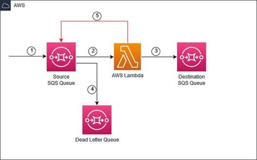 Detecting and stopping recursive loops in AWS Lambda functions | Amazon ... Detecting and stopping recursive loops in AWS Lambda functions | Amazon ...