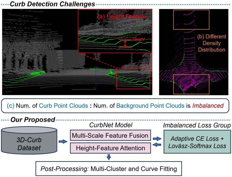 Eric Feuilleaubois (Ph.D) on LinkedIn: CurbNet: Curb Detection ... Eric Feuilleaubois (Ph.D) on LinkedIn: CurbNet: Curb Detection ...