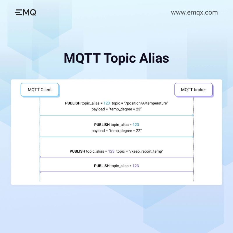 EMQ Technologies on LinkedIn: #mqtt #emqx EMQ Technologies on LinkedIn: #mqtt #emqx
