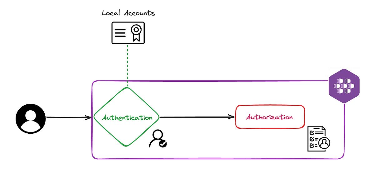 WefactorIT on LinkedIn: Authentication And Authorization In Azure ... WefactorIT on LinkedIn: Authentication And Authorization In Azure ...