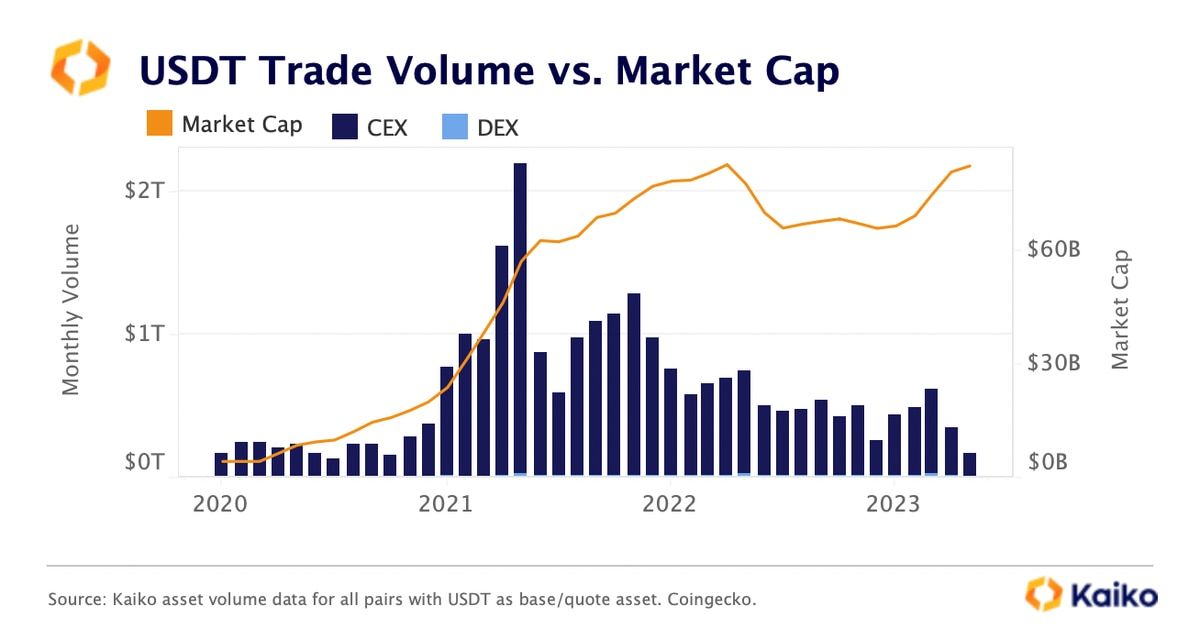 Sean Brizendine on LinkedIn: Tether Trading Volume Falls to Multi-Year ... Sean Brizendine on LinkedIn: Tether Trading Volume Falls to Multi-Year ...