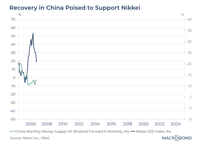 Macrobond Financial on LinkedIn: #nikkei #china Macrobond Financial on LinkedIn: #nikkei #china