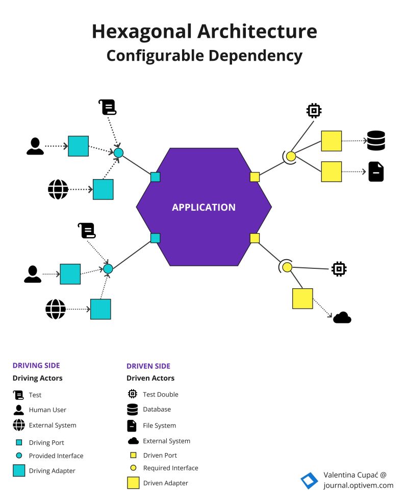 Shehroz Ali on LinkedIn: #hexagonalarchitecture #cleanarchitecture # ... Shehroz Ali on LinkedIn: #hexagonalarchitecture #cleanarchitecture # ...