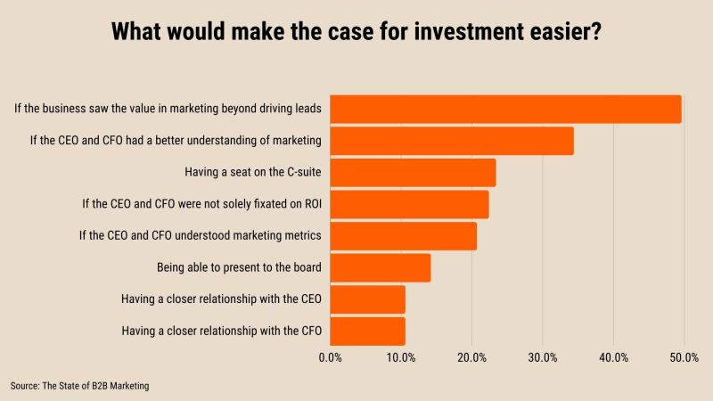 Marketing Week on LinkedIn: Almost half of B2B marketers find securing ... Marketing Week on LinkedIn: Almost half of B2B marketers find securing ...