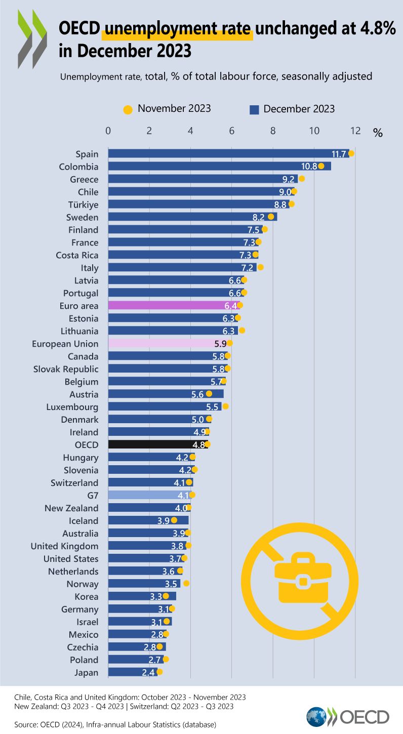 OECD Statistics on LinkedIn: 📊 OECD unemployment rate unchanged at 4.8% ... OECD Statistics on LinkedIn: 📊 OECD unemployment rate unchanged at 4.8% ...