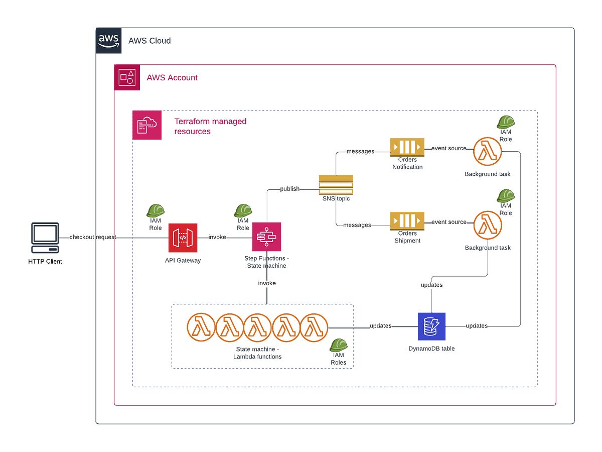Creating Reusable Terraform Modules to Deploy an End-to-End Serverless ... Creating Reusable Terraform Modules to Deploy an End-to-End Serverless ...