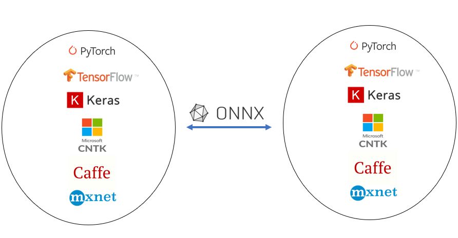 A Deep Dive into ONNX & ONNX Runtime (Part 1) | Eric Feuilleaubois (Ph.D) A Deep Dive into ONNX & ONNX Runtime (Part 1) | Eric Feuilleaubois (Ph.D)