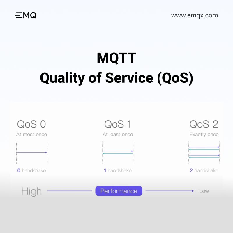 EMQ Technologies on LinkedIn: #mqtt #qos #emqx EMQ Technologies on LinkedIn: #mqtt #qos #emqx