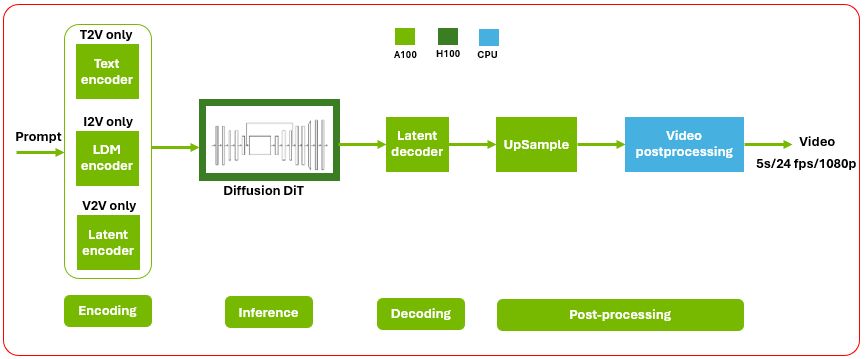 Optimizing Transformer-Based Diffusion Models for Video Generation with ... Optimizing Transformer-Based Diffusion Models for Video Generation with ...