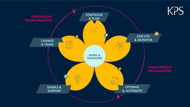 KPS Nordics on LinkedIn: Business Process Management by KPS KPS Nordics on LinkedIn: Business Process Management by KPS