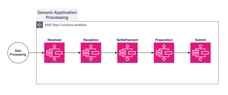 How AWS Step Functions helped streamline the DVLA's application process ... How AWS Step Functions helped streamline the DVLA's application process ...
