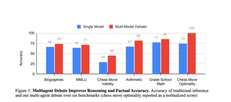 Eric Feuilleaubois (Ph.D) on LinkedIn: Using Multi-Agent Debate for ... Eric Feuilleaubois (Ph.D) on LinkedIn: Using Multi-Agent Debate for ...