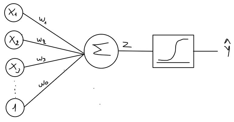 Logistic Regression Math Intuitions | Claude STEIN Logistic Regression Math Intuitions | Claude STEIN
