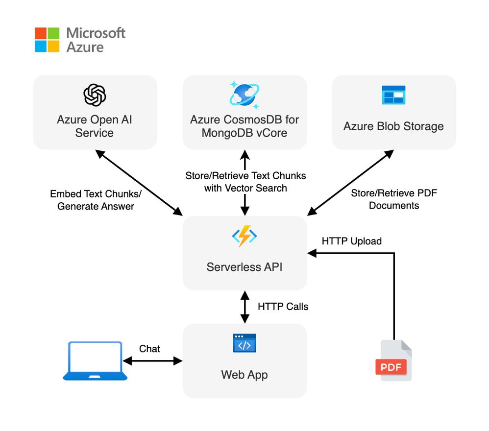 Build a serverless AI chat with RAG using LangChain.js | Juan Pablo ... Build a serverless AI chat with RAG using LangChain.js | Juan Pablo ...