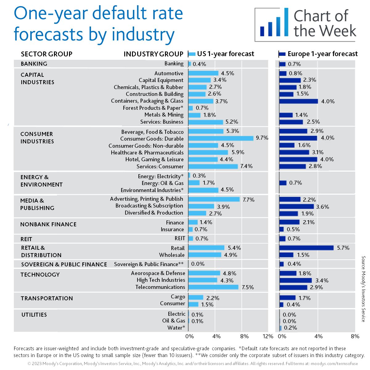 Moody's Ratings on LinkedIn: Below are Moody’s default rate forecasts ... Moody's Ratings on LinkedIn: Below are Moody’s default rate forecasts ...
