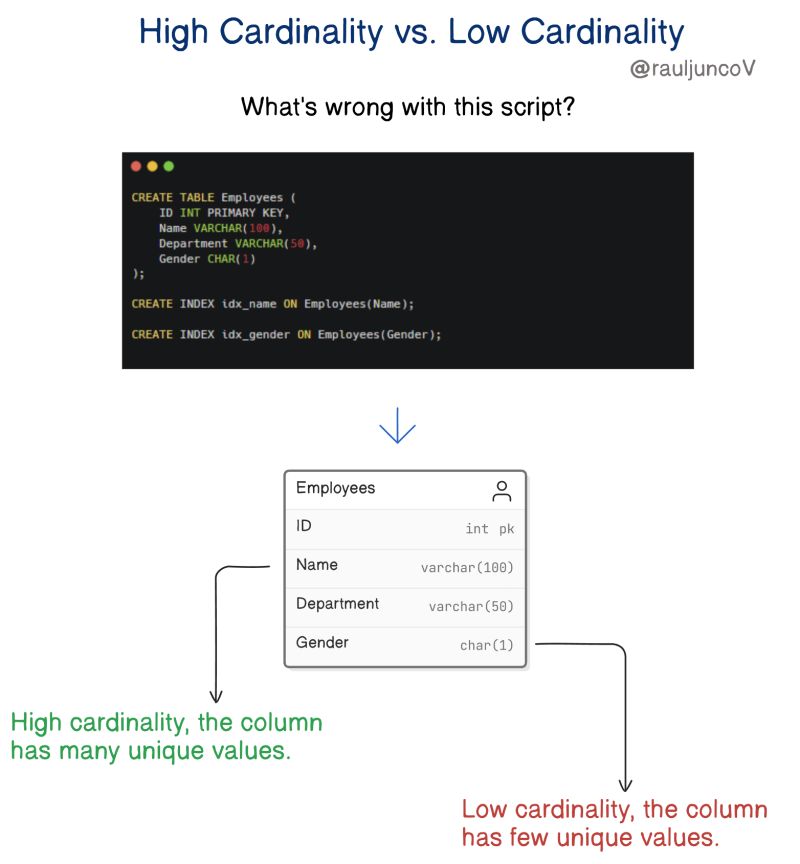 Mohammed EL MSELLEM on LinkedIn: #sql #indexing #databaseoptimization Mohammed EL MSELLEM on LinkedIn: #sql #indexing #databaseoptimization