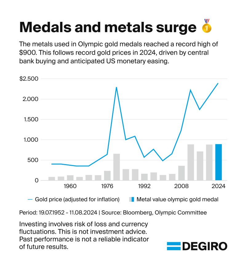 DEGIRO on LinkedIn: Estimates of the metal value of the Olympic gold ... DEGIRO on LinkedIn: Estimates of the metal value of the Olympic gold ...