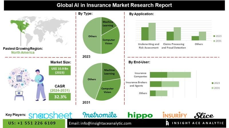 AI in Insurance Market Know the Scope and Trends InsightAce Analytic ... AI in Insurance Market Know the Scope and Trends InsightAce Analytic ...
