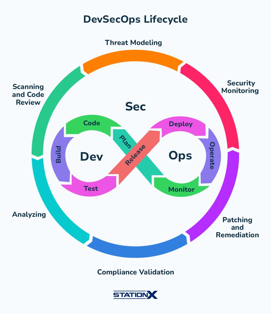 Nathan House on LinkedIn: 🔍 DevOps vs DevSecOps: Key Differences While ... Nathan House on LinkedIn: 🔍 DevOps vs DevSecOps: Key Differences While ...