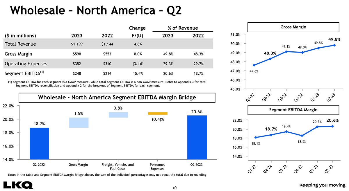 Russ Thrall on LinkedIn: LKQ Reports Revenue of $3.4 Billion in Second ... Russ Thrall on LinkedIn: LKQ Reports Revenue of $3.4 Billion in Second ...