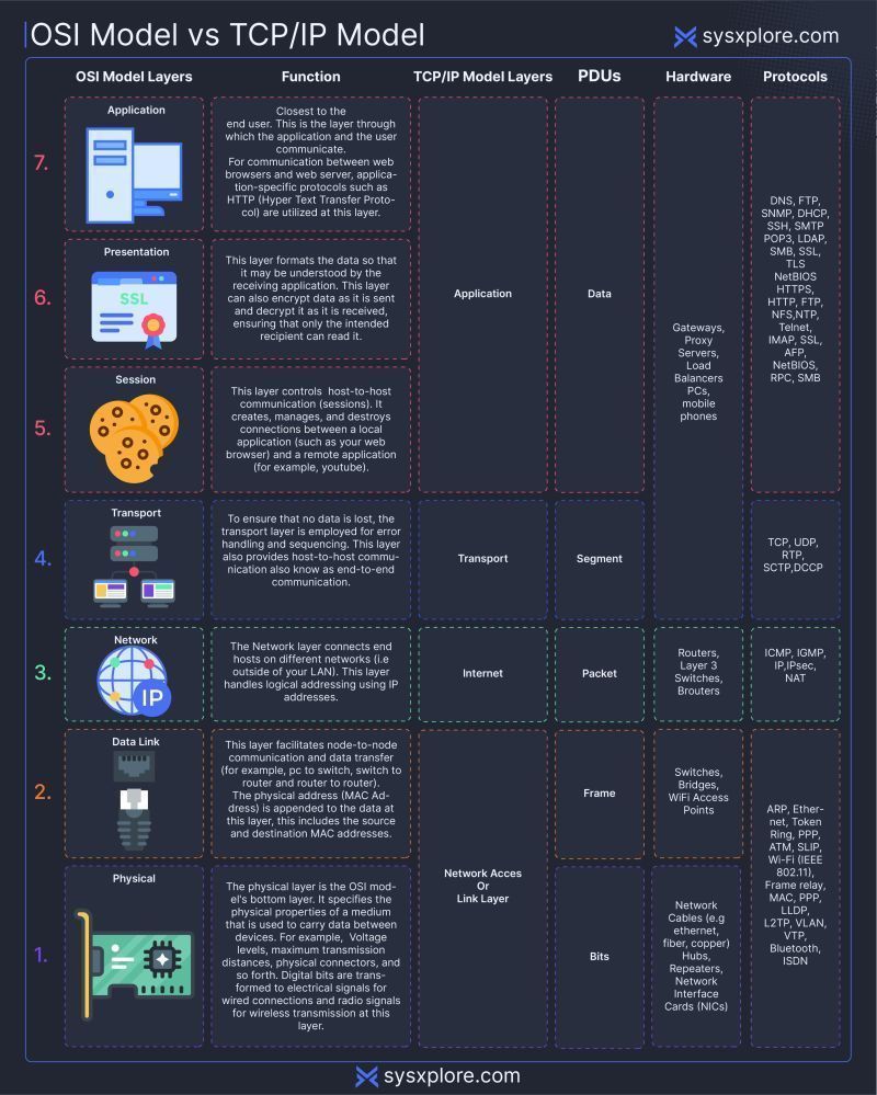 LetsDefend on LinkedIn: OSI Model vs TCP IP LetsDefend on LinkedIn: OSI Model vs TCP IP