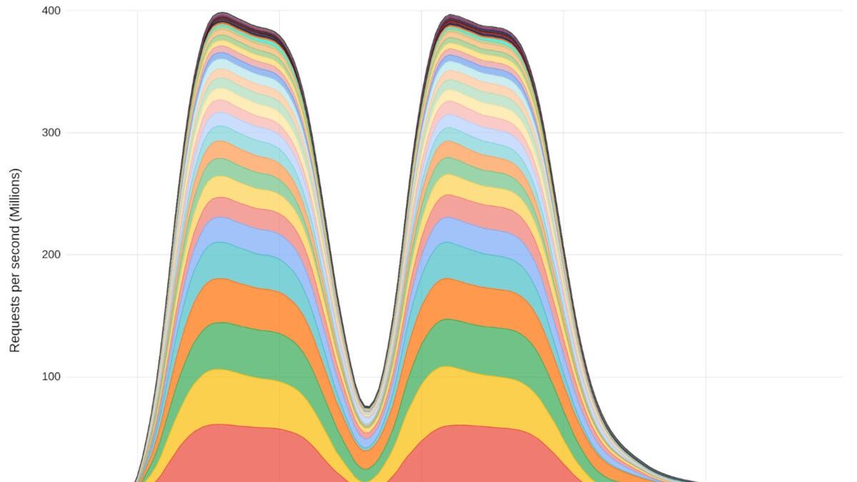 Google Cloud, AWS, and Cloudflare report largest DDoS attacks ever ... Google Cloud, AWS, and Cloudflare report largest DDoS attacks ever ...