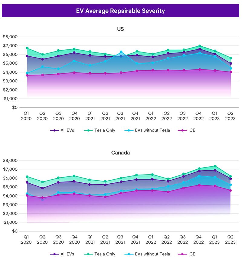 Russ Thrall on LinkedIn: Mitchell Reports Higher Average Severity for ... Russ Thrall on LinkedIn: Mitchell Reports Higher Average Severity for ...
