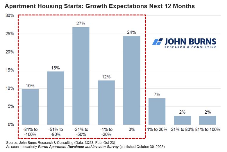 Brad Tippett on LinkedIn: Apartment Housing Starts: Growth Expectations ... Brad Tippett on LinkedIn: Apartment Housing Starts: Growth Expectations ...