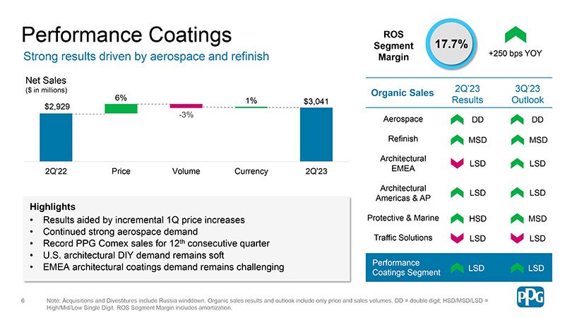Russ Thrall on LinkedIn: PPG Reports Record Second Quarter Sales of $4. ... Russ Thrall on LinkedIn: PPG Reports Record Second Quarter Sales of $4. ...