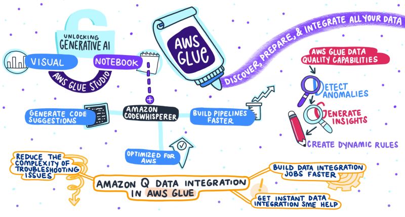 New chat experience for AWS Glue using natural language – Amazon Q data ... New chat experience for AWS Glue using natural language – Amazon Q data ...