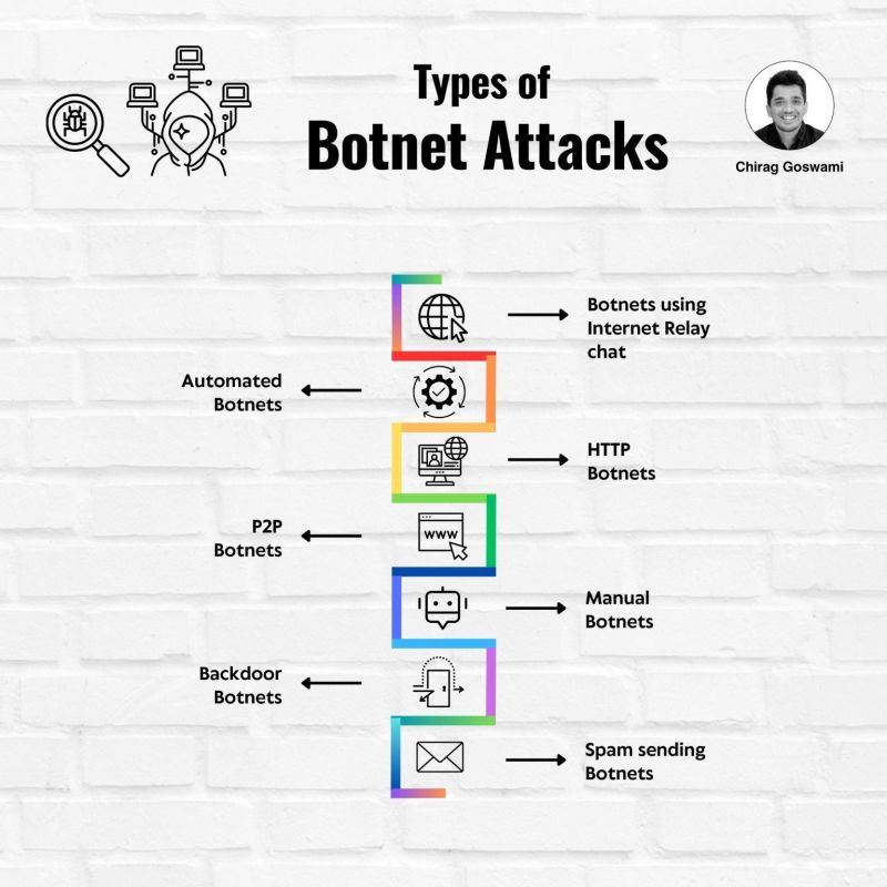 LetsDefend on LinkedIn: Types of Botnet Attacks LetsDefend on LinkedIn: Types of Botnet Attacks