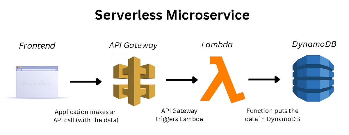 WefactorIT on LinkedIn: Building a simple Microservice using AWS ... WefactorIT on LinkedIn: Building a simple Microservice using AWS ...