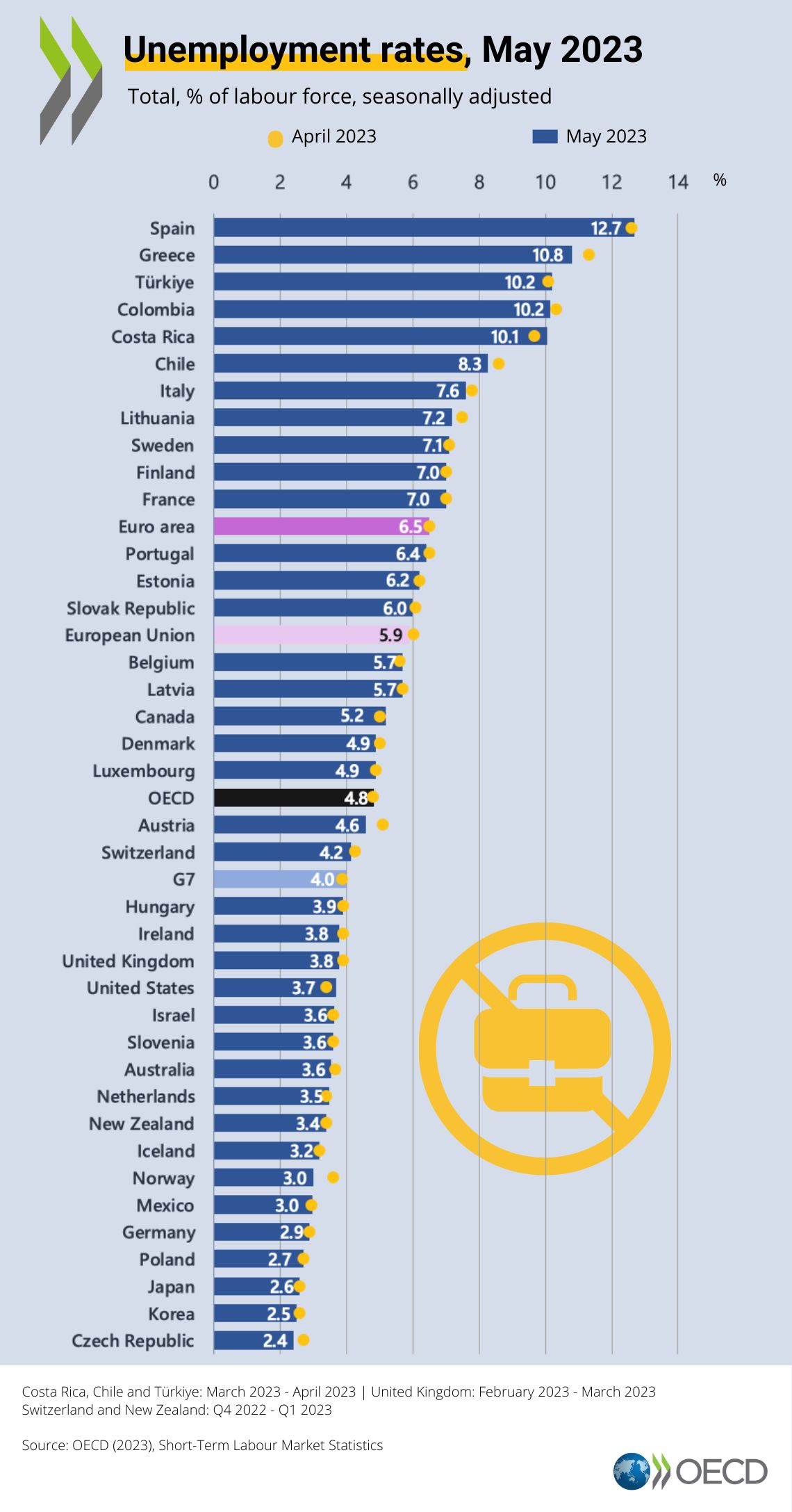 #unemployment #employment #oecdstats | OECD Statistics #unemployment #employment #oecdstats | OECD Statistics