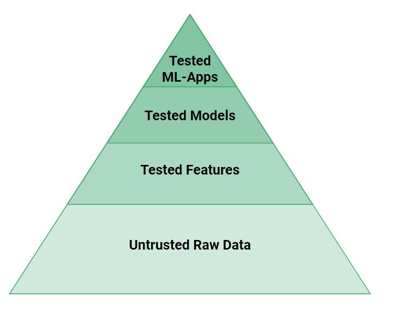 Unify Batch and ML Systems with Feature/Training/Inference Pipelines ... Unify Batch and ML Systems with Feature/Training/Inference Pipelines ...