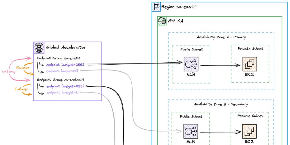 Darryl R. on LinkedIn: Global Service on AWS Darryl R. on LinkedIn: Global Service on AWS