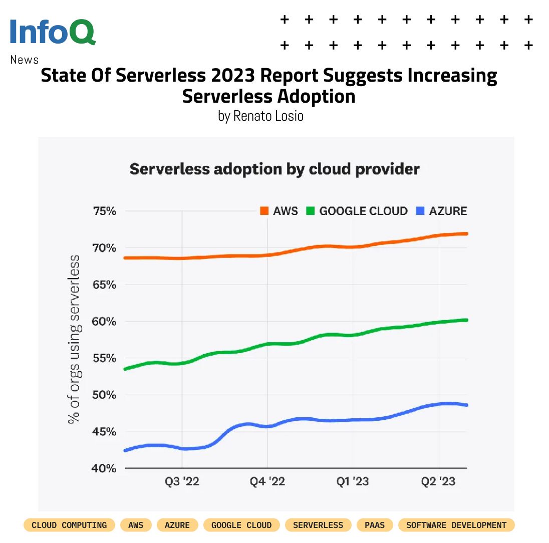 InfoQ on LinkedIn: #serverless #cloudworkloads #infoq #cloudcomputing InfoQ on LinkedIn: #serverless #cloudworkloads #infoq #cloudcomputing