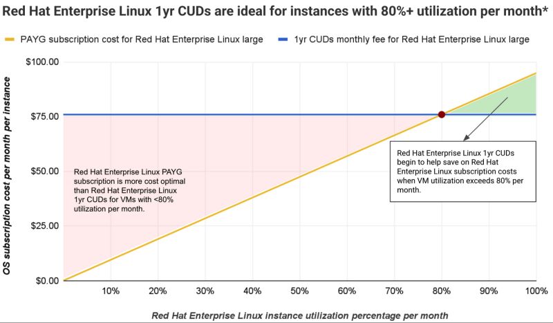 Gokhan Diren on LinkedIn: Using committed use discounts for RHEL and ... Gokhan Diren on LinkedIn: Using committed use discounts for RHEL and ...