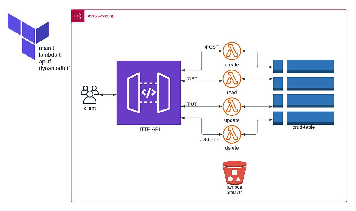 WefactorIT on LinkedIn: Building a Serverless CRUD API on AWS with ... WefactorIT on LinkedIn: Building a Serverless CRUD API on AWS with ...