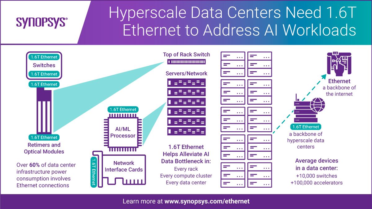 Synopsys Inc on LinkedIn: 1.6T Ethernet Protocol Explained: Specs & IP ... Synopsys Inc on LinkedIn: 1.6T Ethernet Protocol Explained: Specs & IP ...