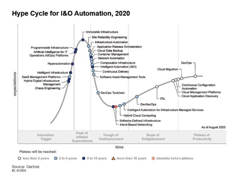 Gartner hype cycle 2025 robotic process automation | Finperform Gartner hype cycle 2025 robotic process automation | Finperform
